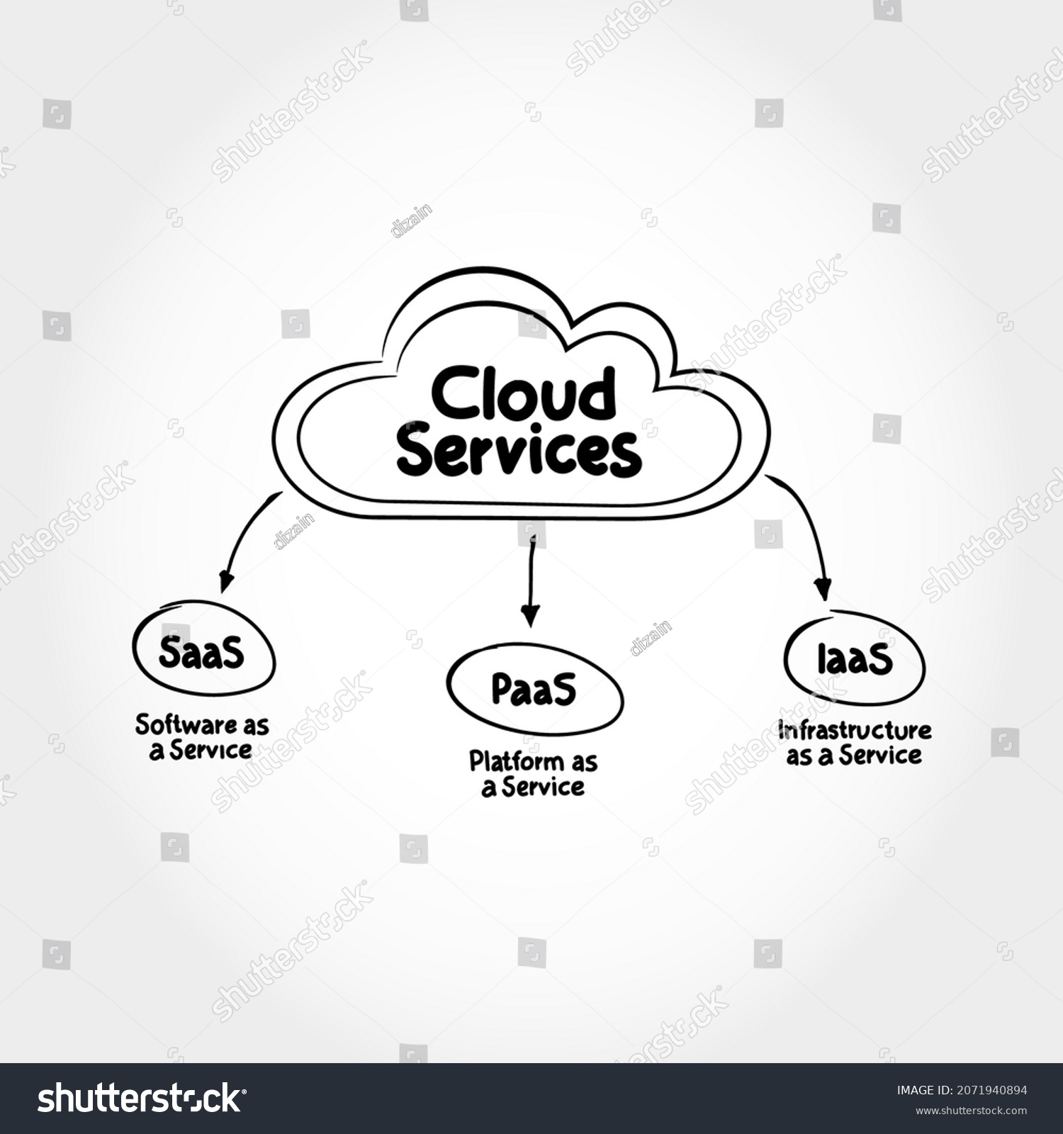 Cloud Services Hand Drawn Mind Map Stock Vector (Royalty Free) 2071940894