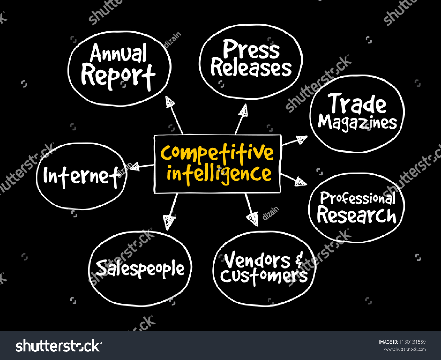 Competitive Intelligence Sources Mind Map Flowchart: vector de stock ...