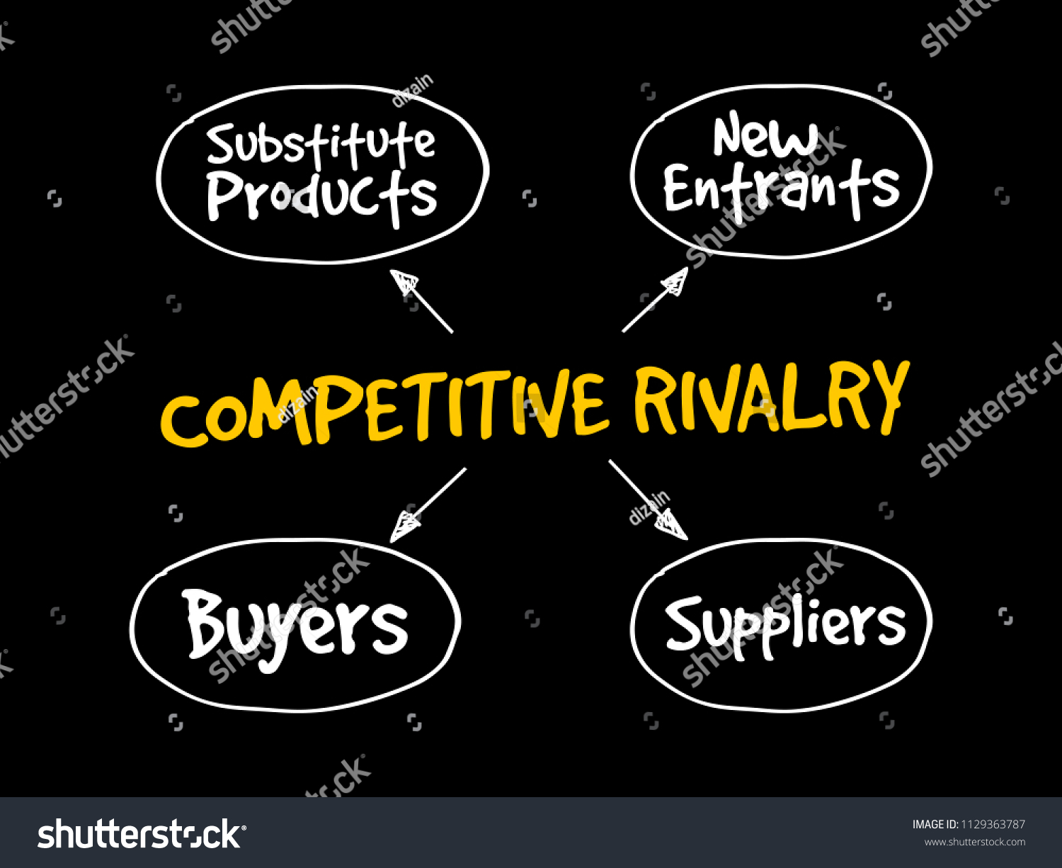 Competitive Rivalry Five Forces Mind Map: เวกเตอร์สต็อก (ปลอดค่า ...