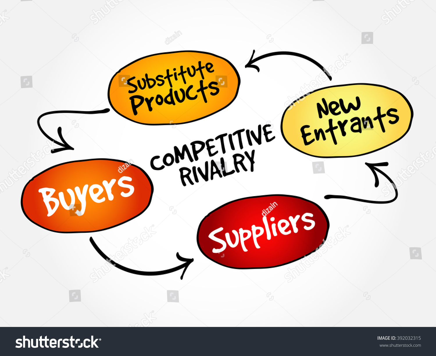 Competitive Rivalry Five Forces Mind Map 库存矢量图（免版税）392032315 | Shutterstock