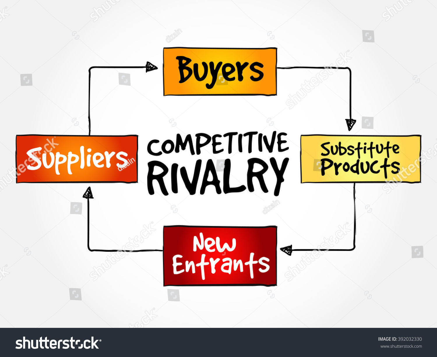 Competitive Rivalry Five Forces Mind Map Stock Vector (Royalty Free ...