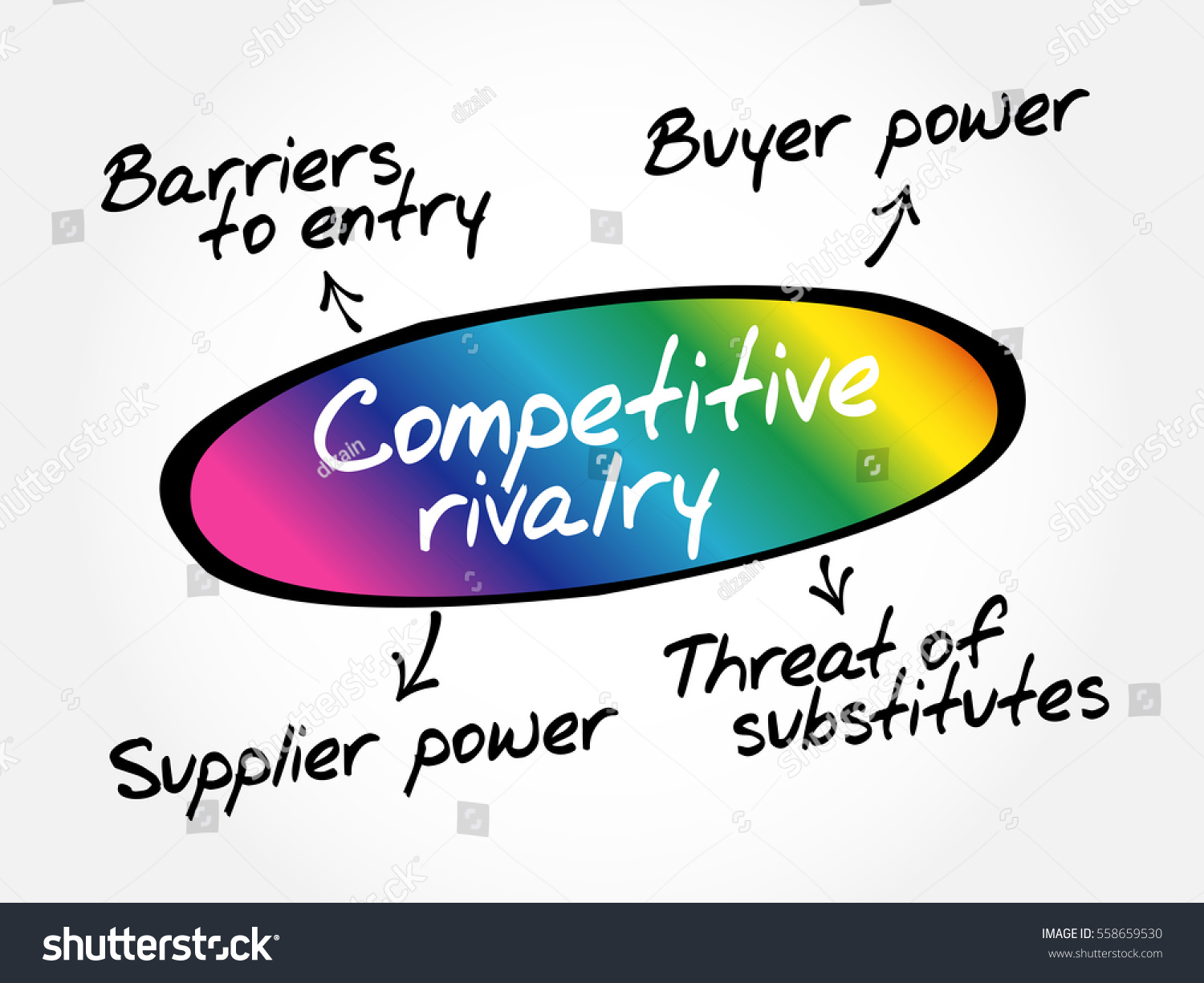 Competitive Rivalry Five Forces Mind Map: vector de stock (libre de ...