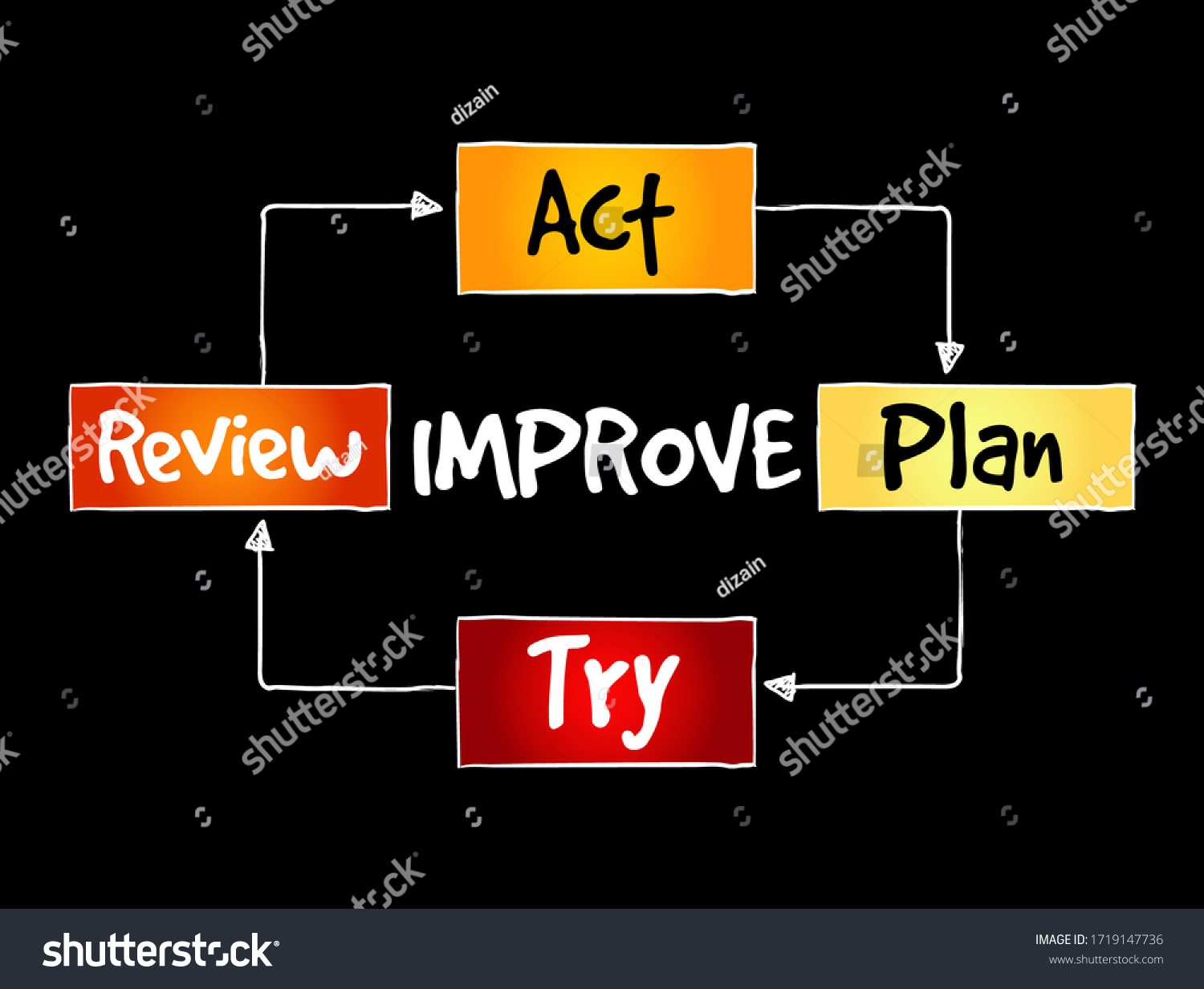Continuous Improvement Process Strategy Mind Map: Vector có sẵn (miễn ...