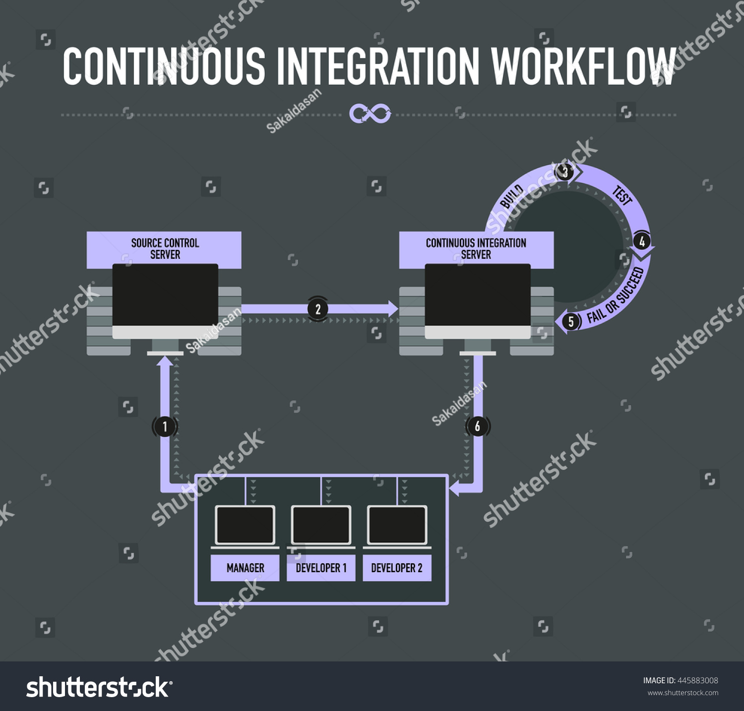 Continuous Integration Workflow Stock Vector (Royalty Free) 445883008 Continuous Integration Workflow Stock Vector (Royalty Free) 445883008