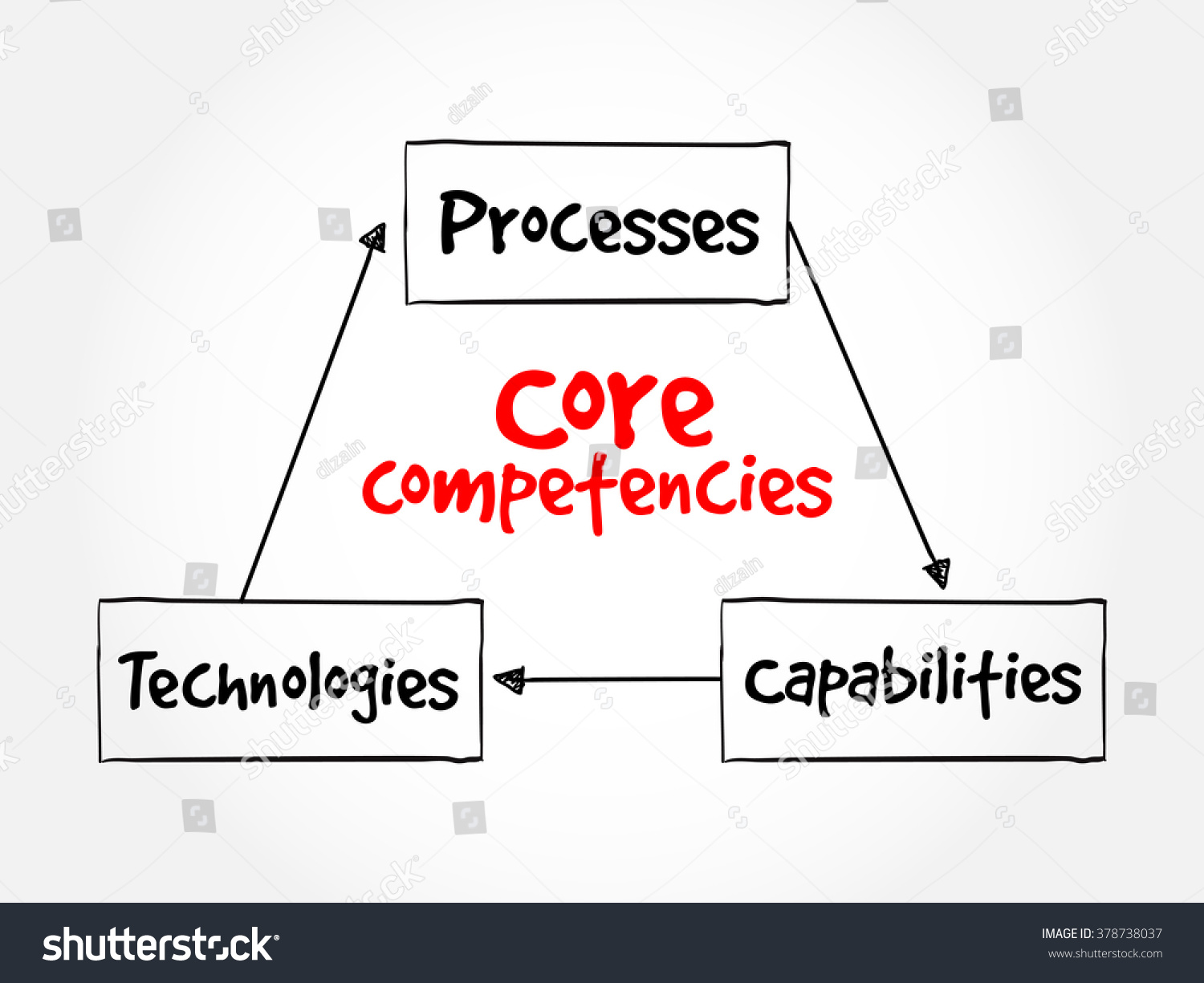 Core Competencies Mind Map Flowchart Business: Vector có sẵn (miễn phí ...