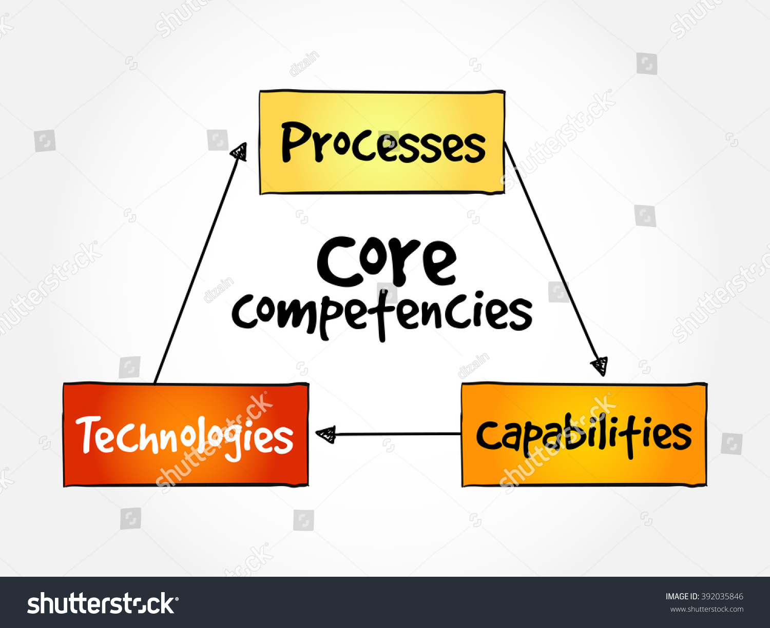 Core Competencies Mind Map Flowchart Business Stock Vector (Royalty ...