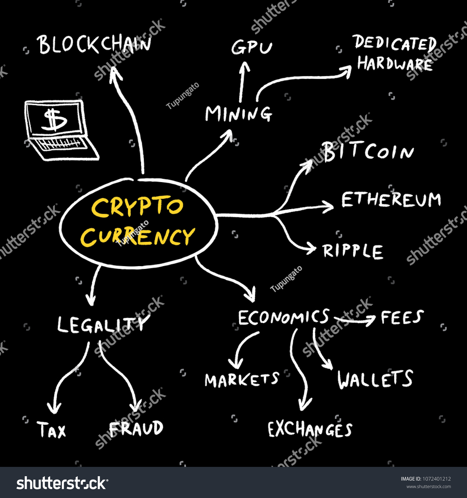 Crypto Currency Mind Map Blockchain Business: เวกเตอร์สต็อก (ปลอดค่า ...