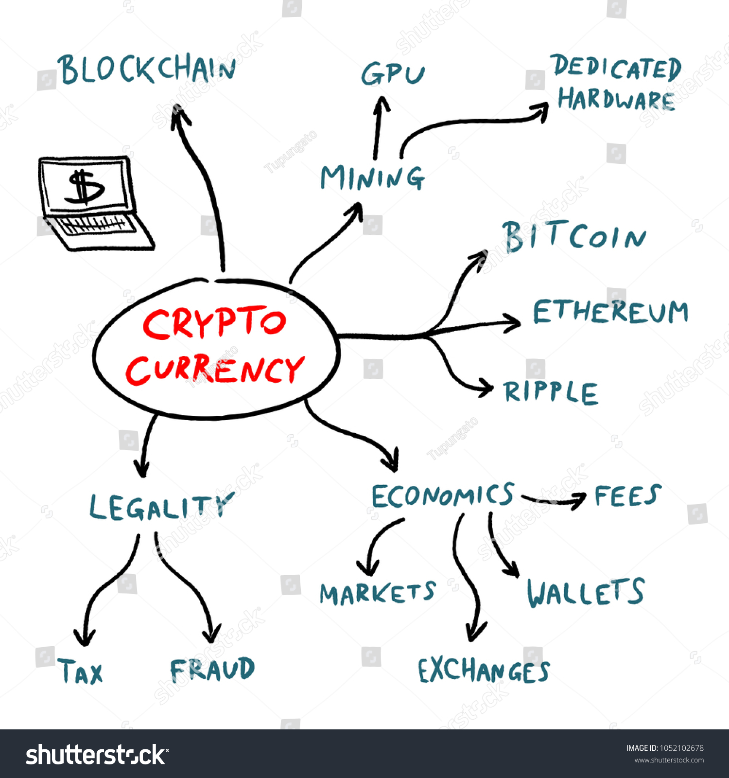 Cryptocurrency Mind Map Blockchain Business Problems Stock Vector ...