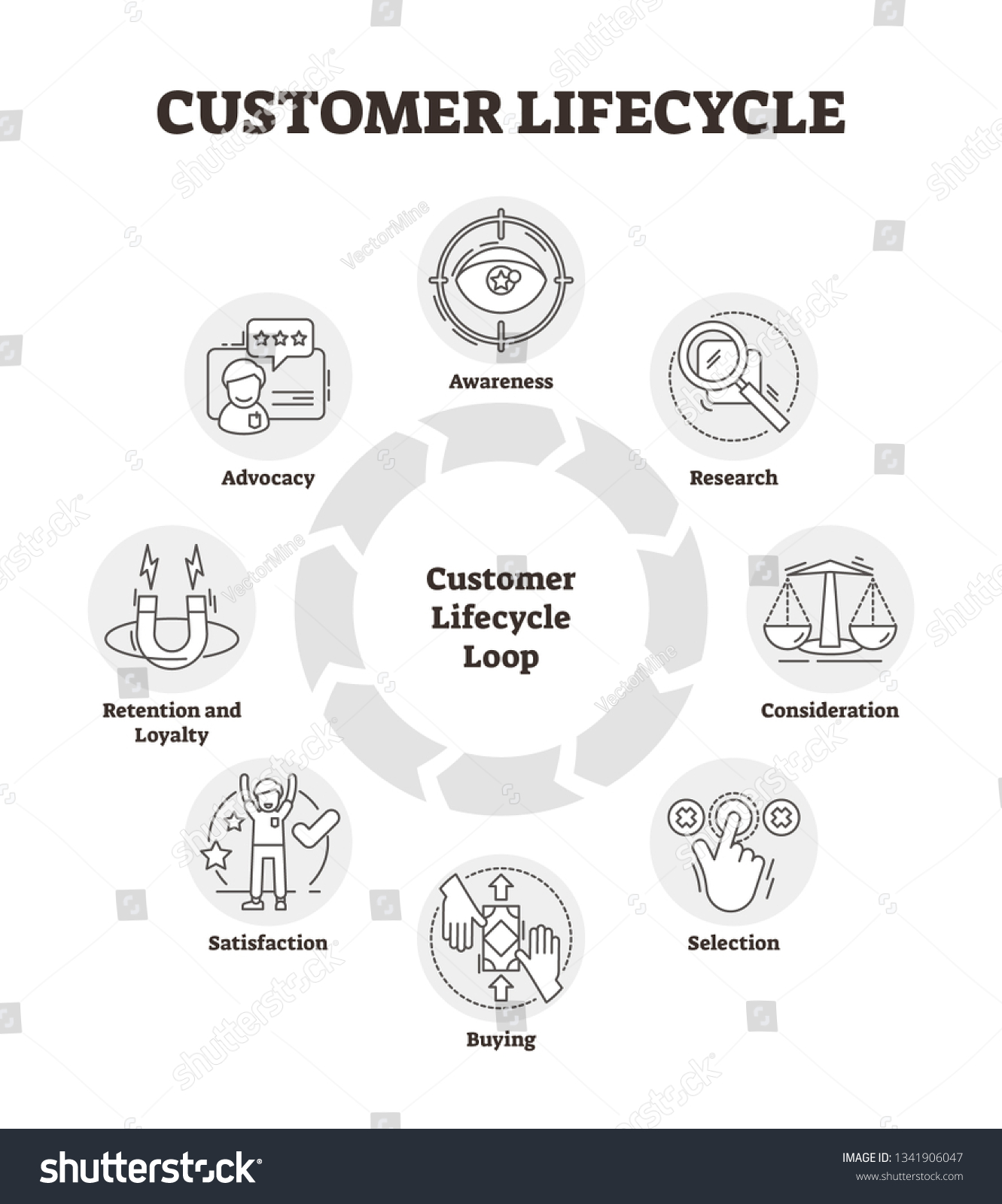 Customer Lifecycle Vector Illustration Outlined Management: เวกเตอร์ ...