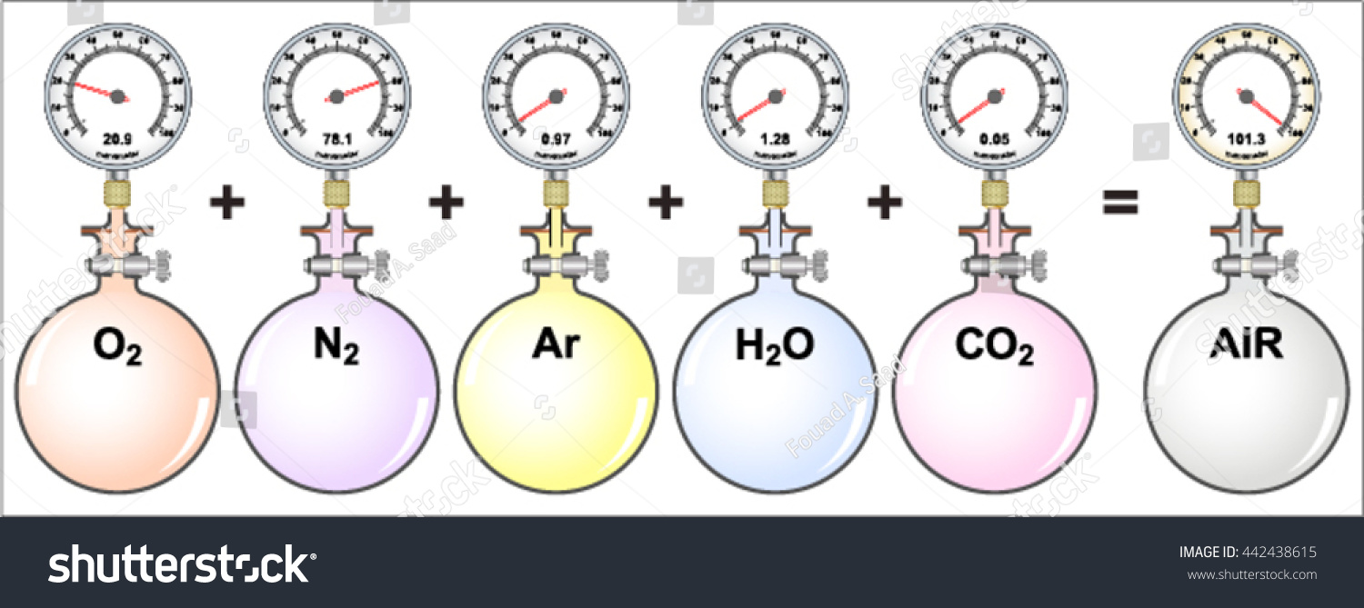 Daltons Law Gas Mixtures Partial Pressures Stock Vector 442438615 Shutterstock