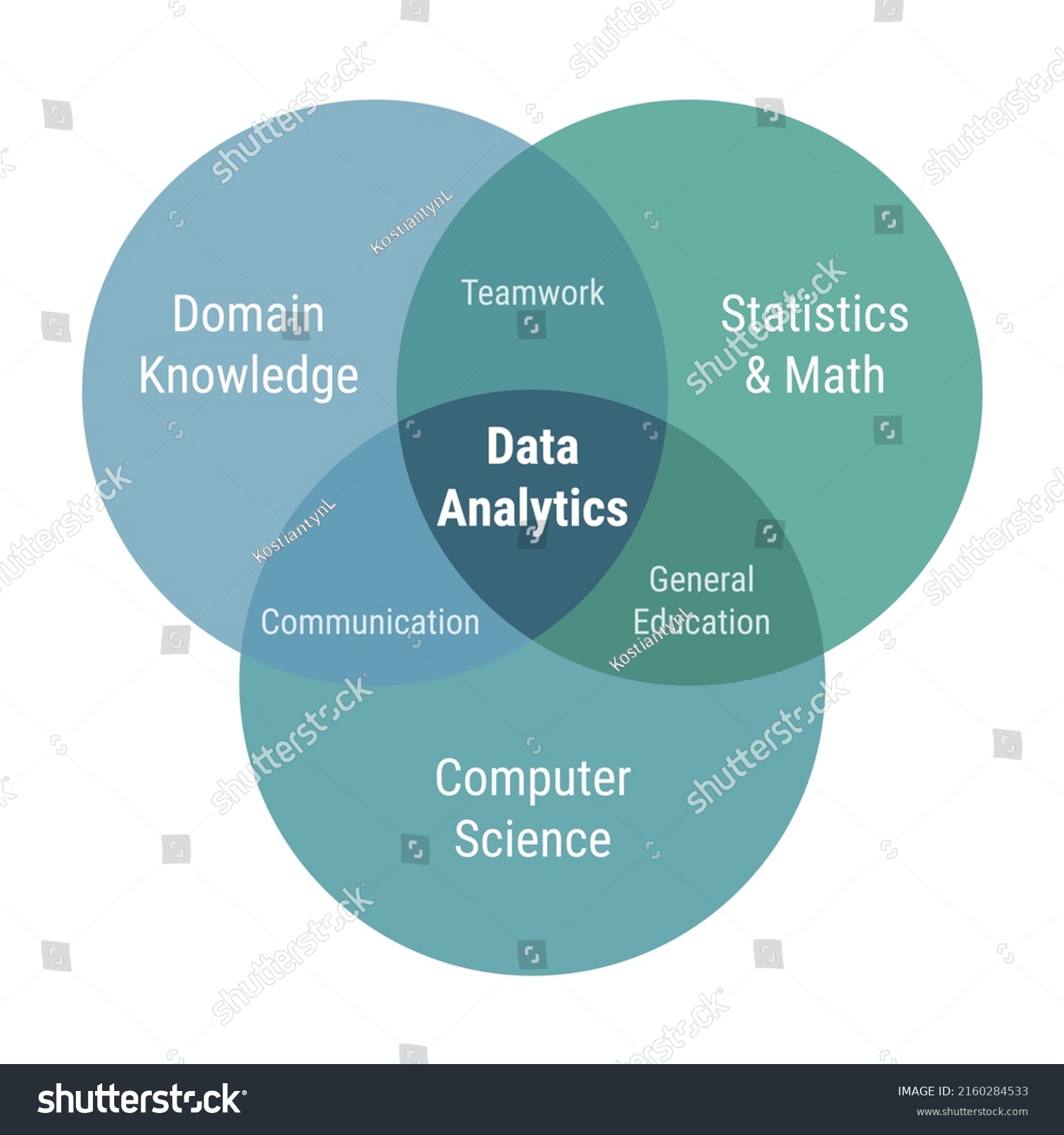 Data Analytics Venn Diagram 3 Circles Stock Vector (Royalty Free ...