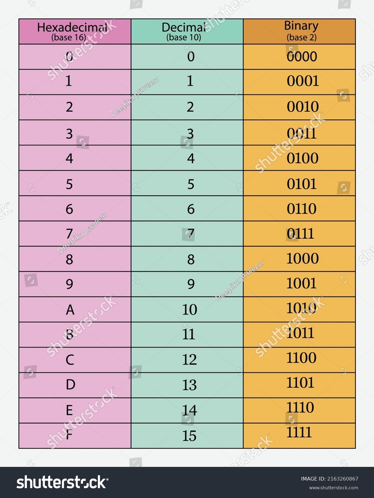 Decimal Hexadecimal Binary Bases Conversion Table Stock Vector (Royalty ... Decimal Hexadecimal Binary Bases Conversion Table Stock Vector (Royalty ...