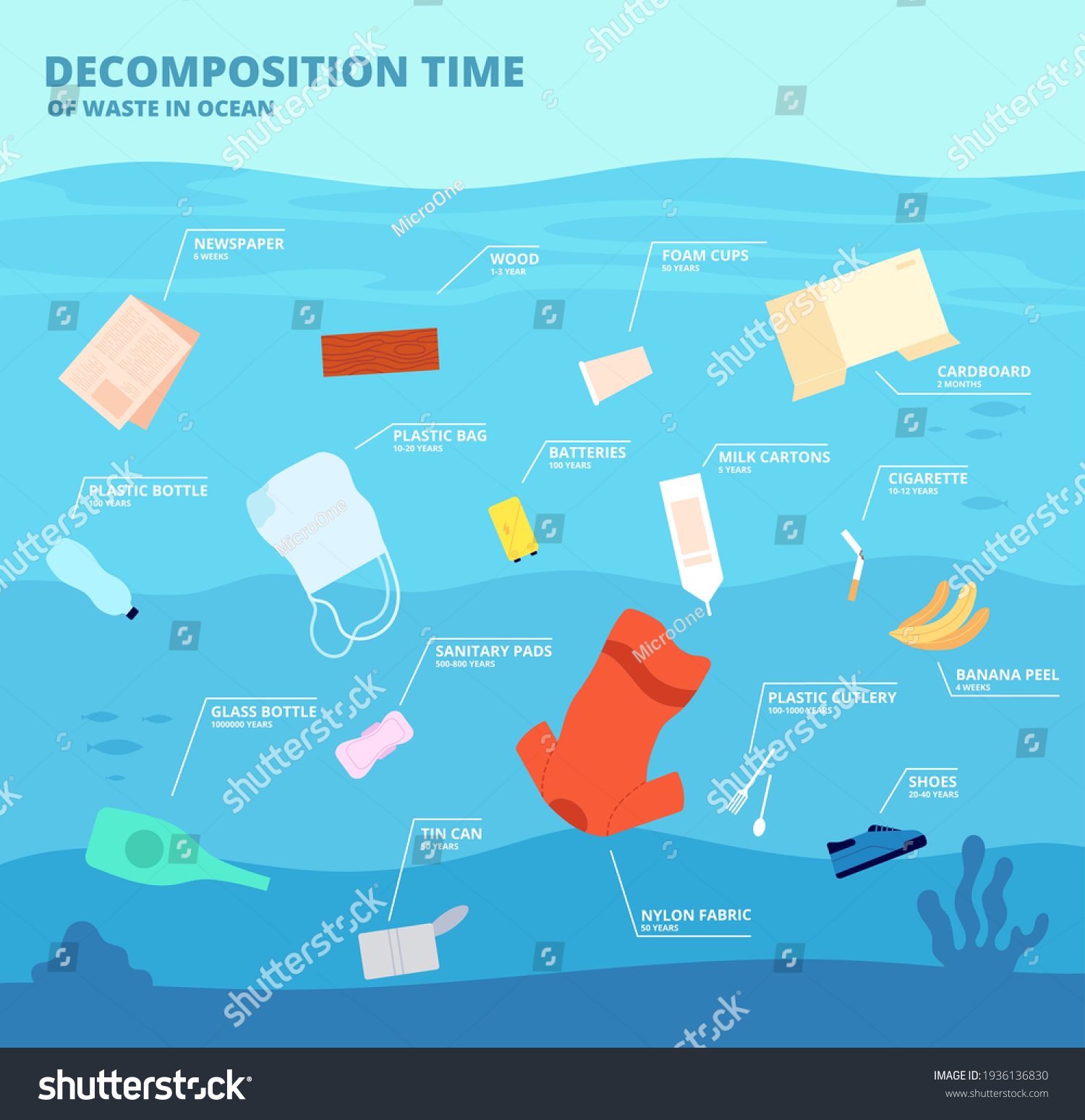 Decomposition Waste Ocean Plastic Pollution Garbage: เวกเตอร์สต็อก ...