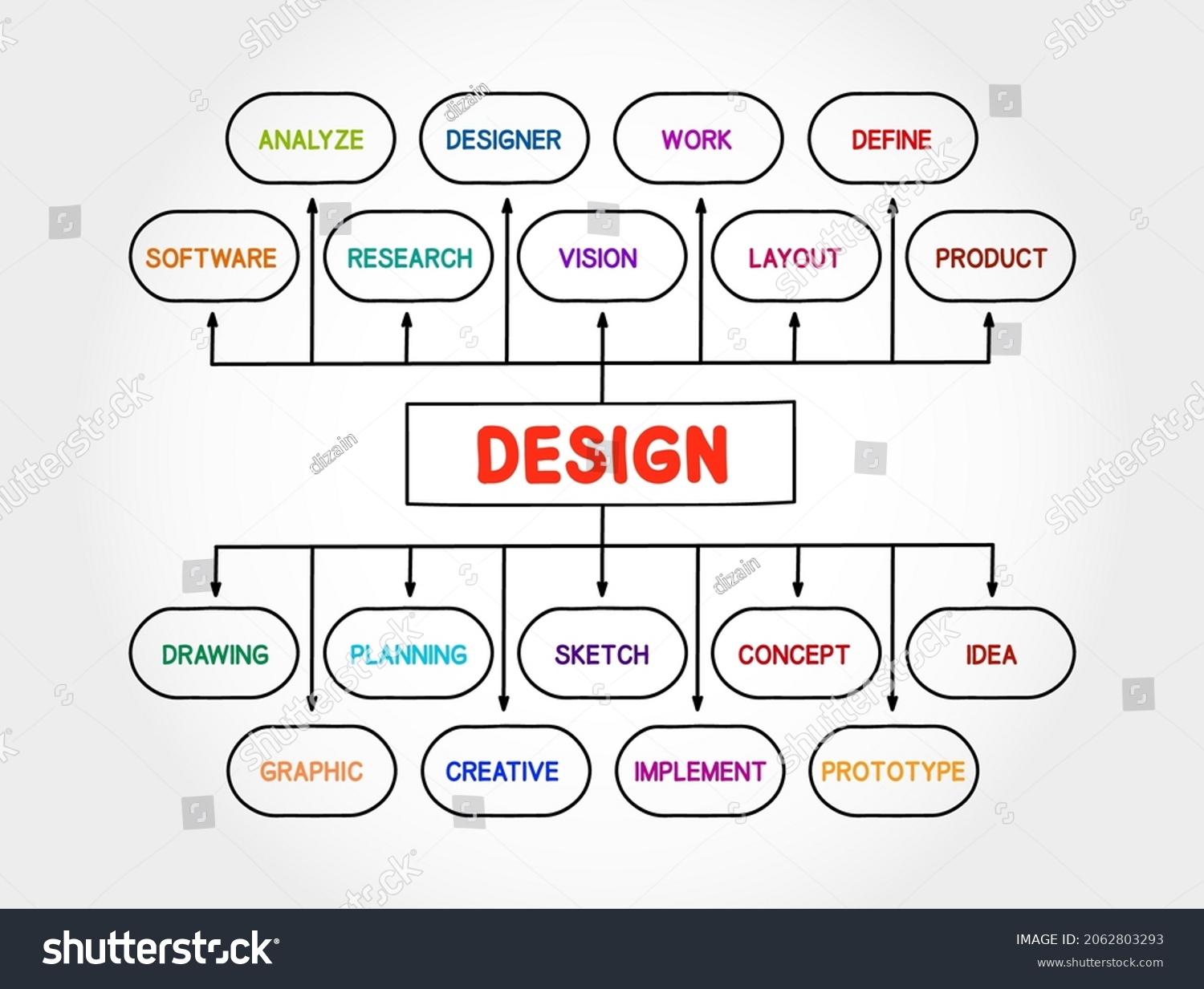 Design Thinking Mind Map Process Business Stock Vector (Royalty Free ...