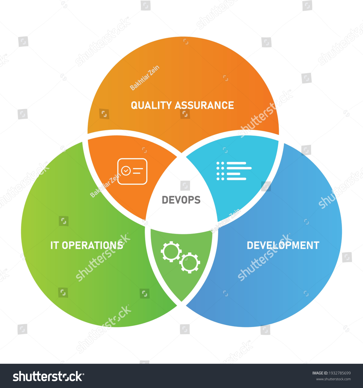 Devops Concept Circle Development Operations Quality Stock Vector ...