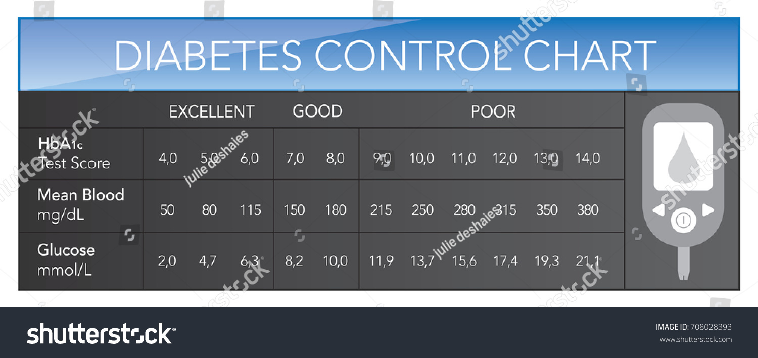 Diabetes Control Chart Hba1c 스톡 벡터(로열티 프리) 708028393 | Shutterstock