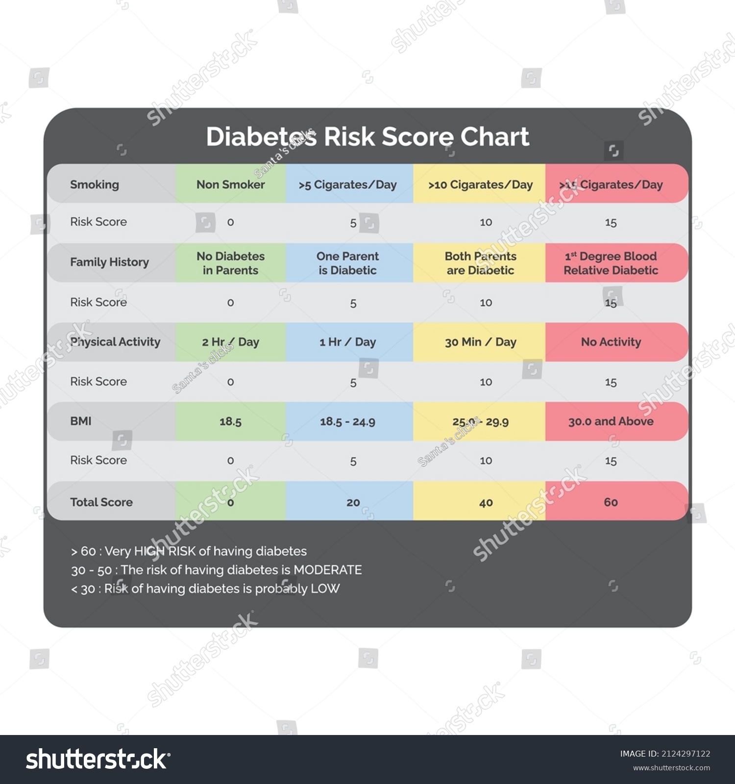 Diabetes Risk Score Vector Chart Stock Vector (Royalty Free) 2124297122