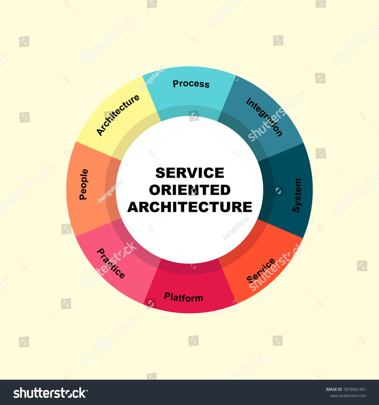 Diagram Concept Service Oriented Architecture Text Stock Vector ...