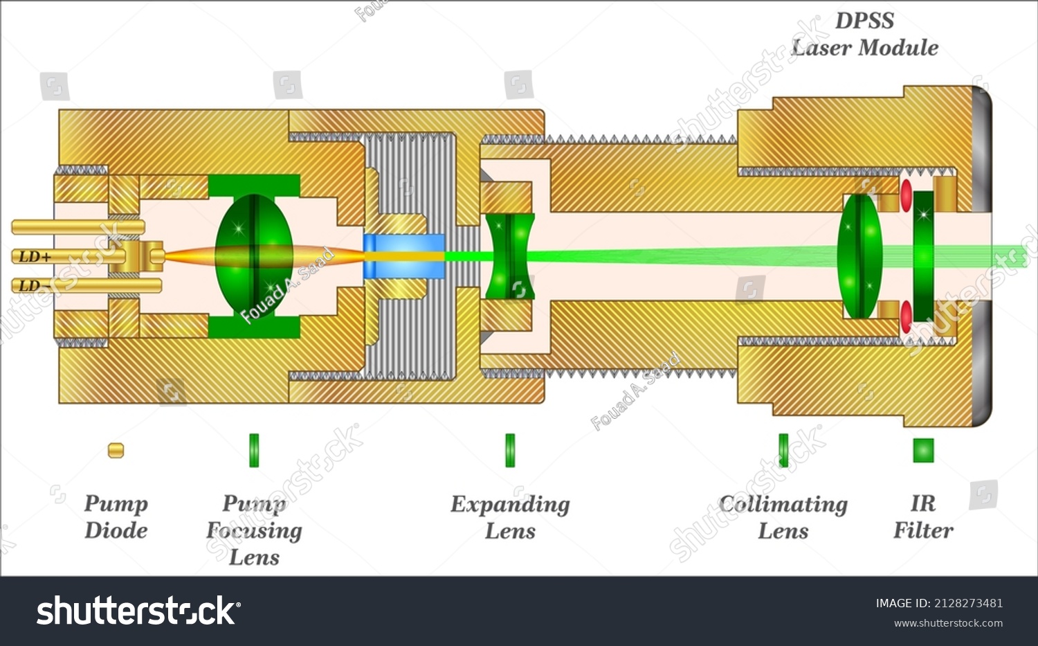 Diagram Green Diode Pumped Solid State Stock Vector (Royalty Free ...