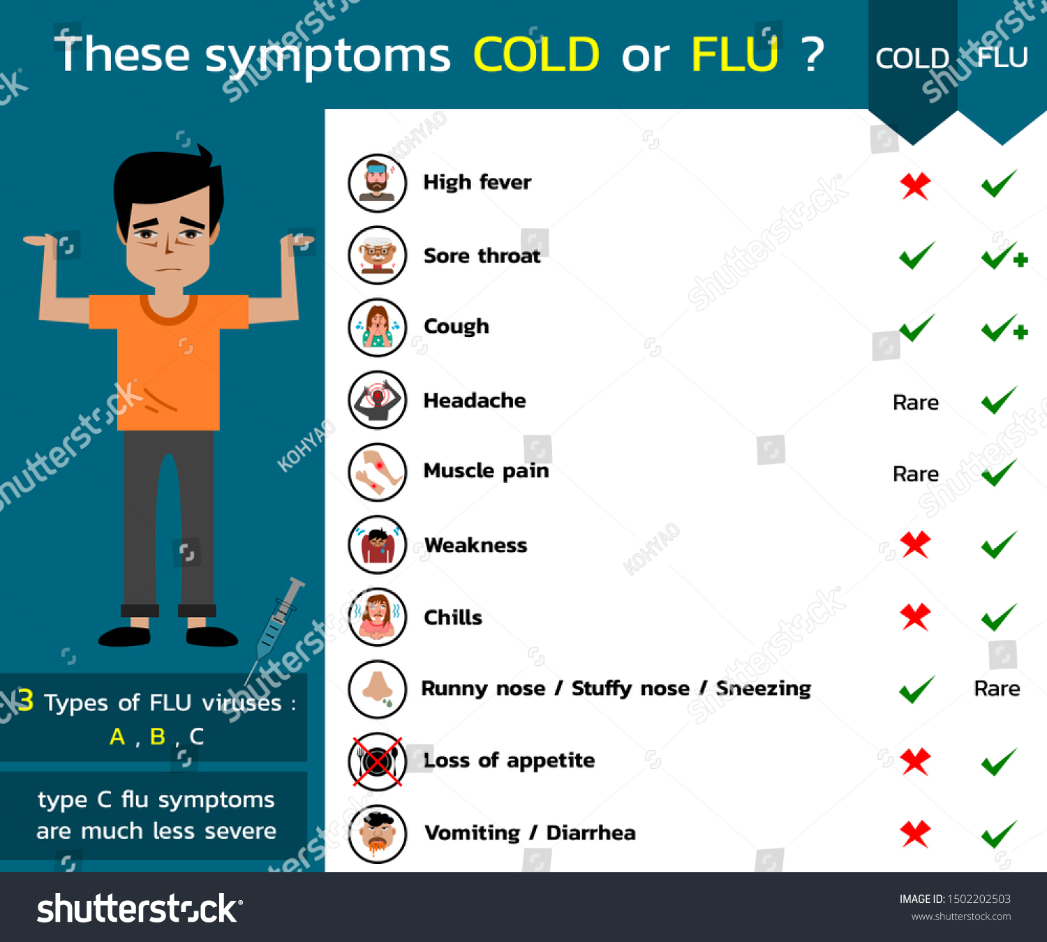 Difference Symptoms Between Cold Influenza Vector Stock Vector (Royalty ...