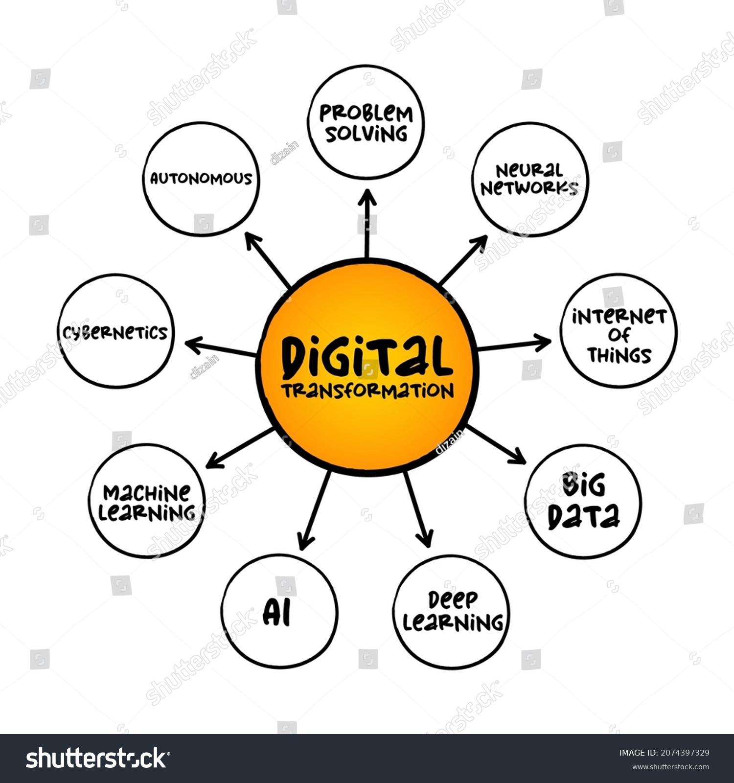 Digital Transformation Mind Map Process Technology Stock Vector ... Digital Transformation Mind Map Process Technology Stock Vector ...