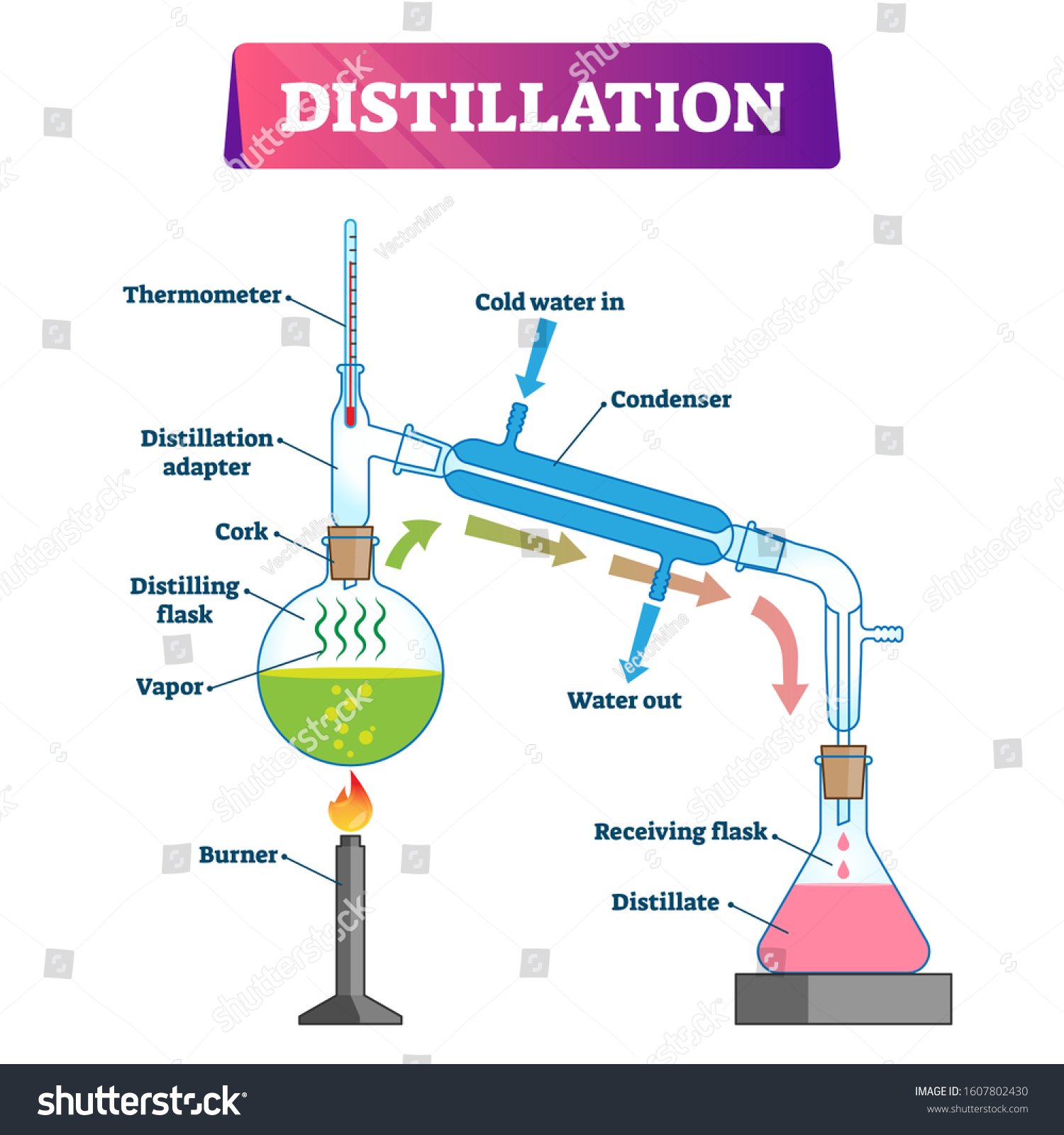 Distillation Vector Illustration Labeled Physical Substance Stock ...
