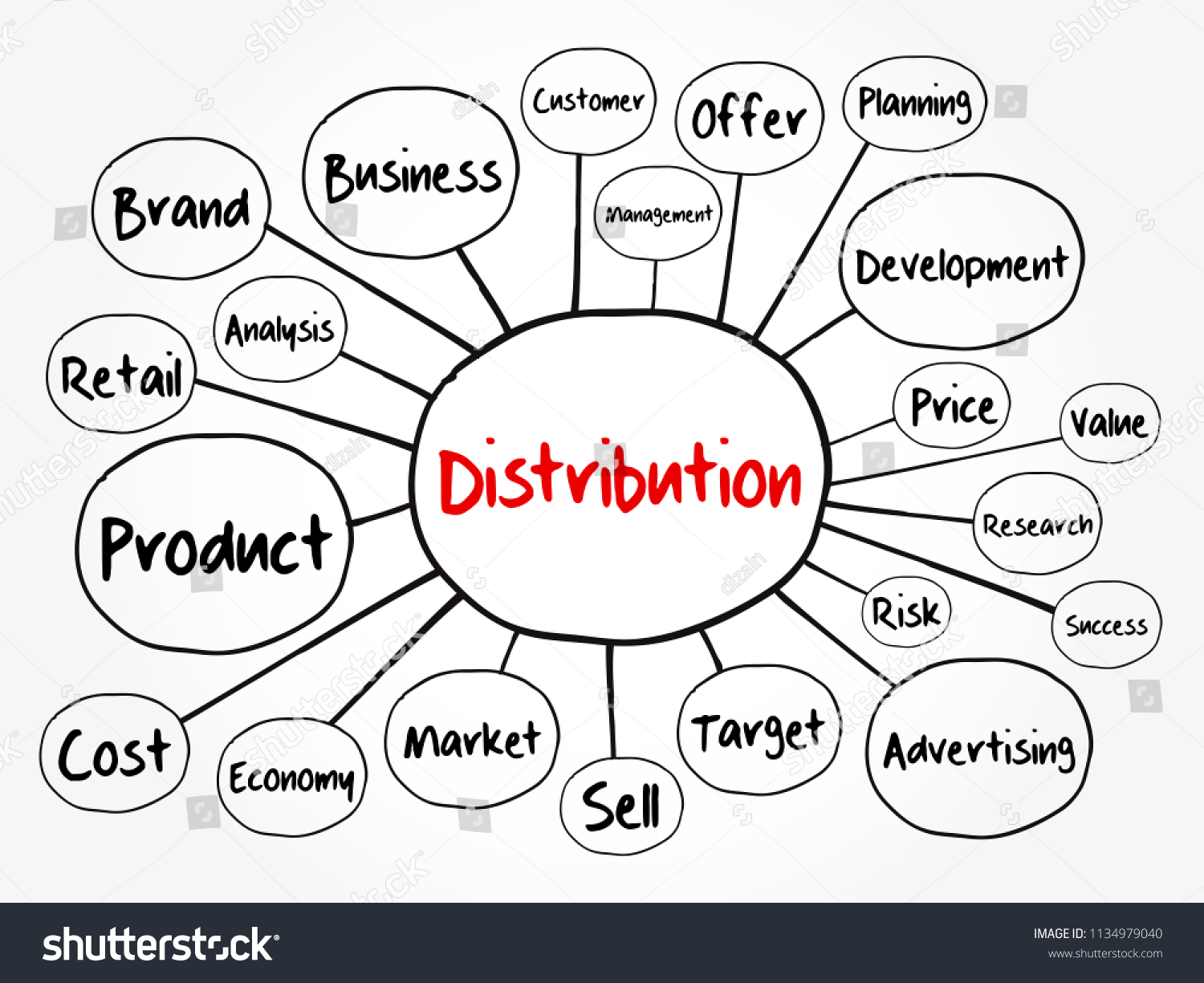 Distribution Mind Map Flowchart Business Concept: vector de stock (libre de regalías) 1134979040 ...