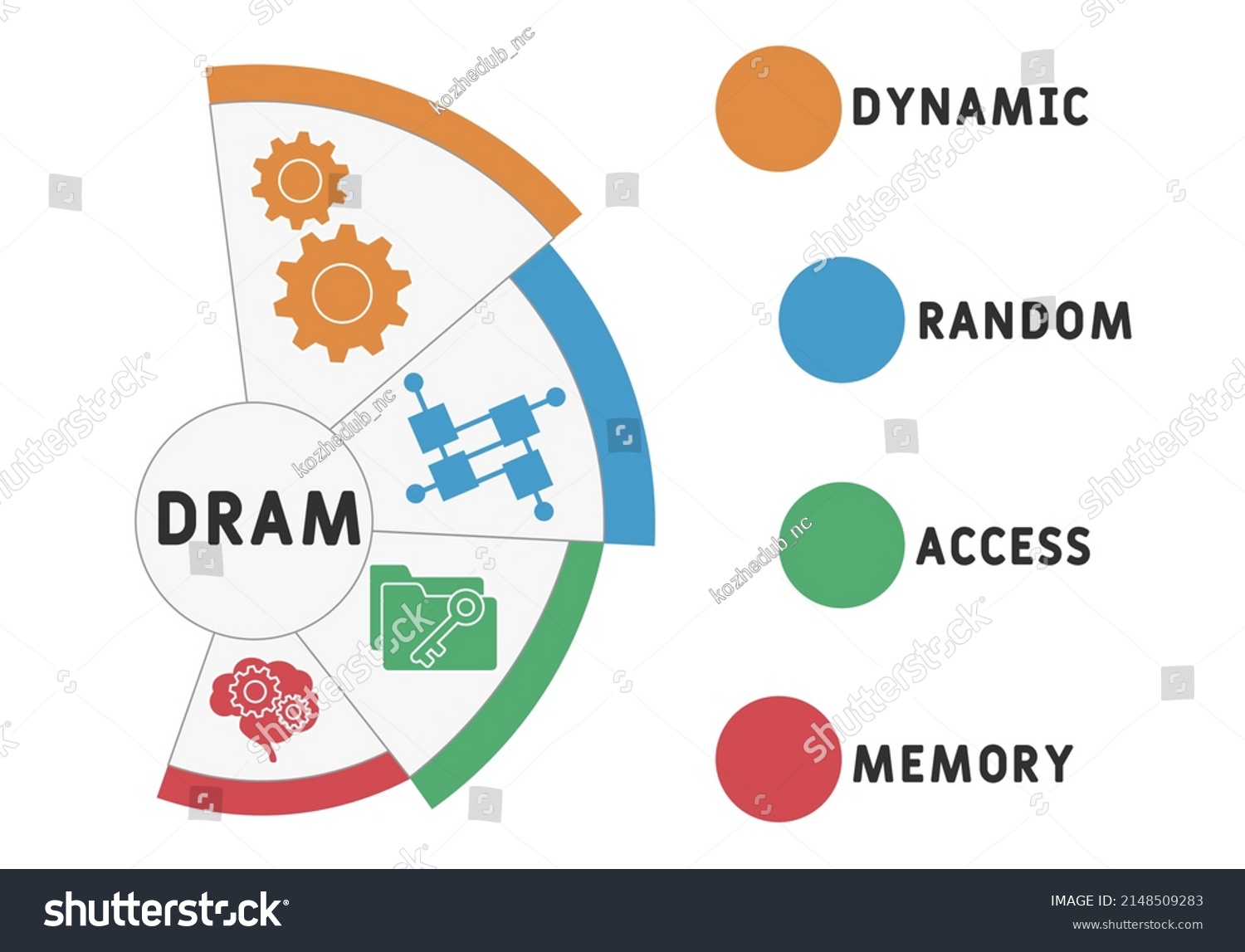 Dram Dynamic Random Access Memory Acronym Stock Vector (Royalty Free ...