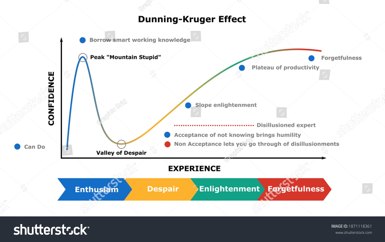 15 Dunning–kruger effect Stock Illustrations, Images & Vectors ...