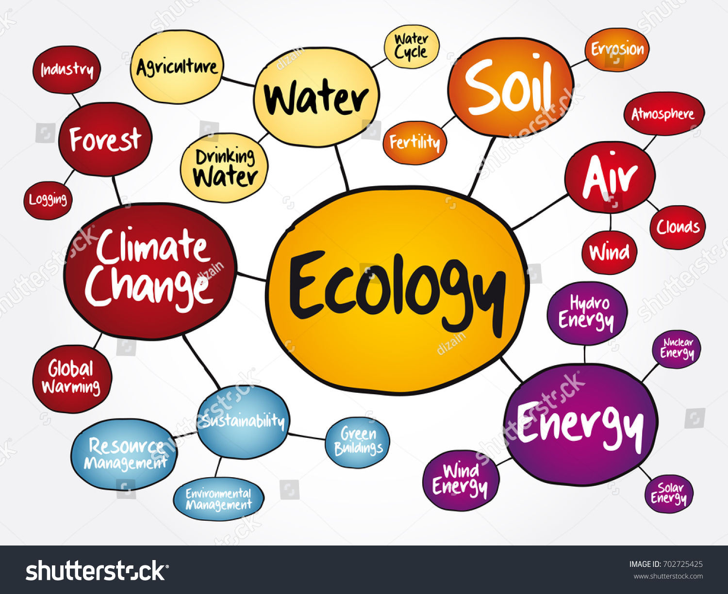 Vektor Stok Ecology Mind Map Flowchart Concept Presentations (Tanpa ...