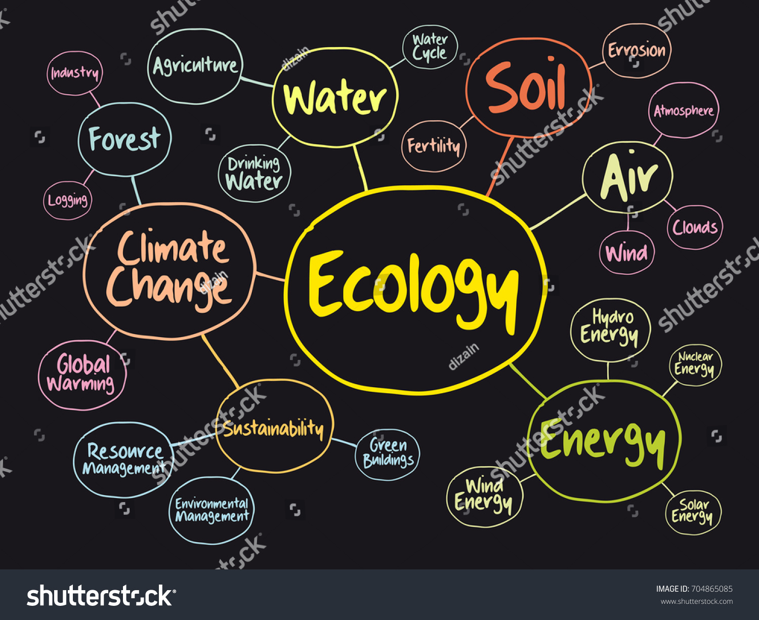 Vektor Stok Ecology Mind Map Flowchart Concept Presentations (Tanpa ...