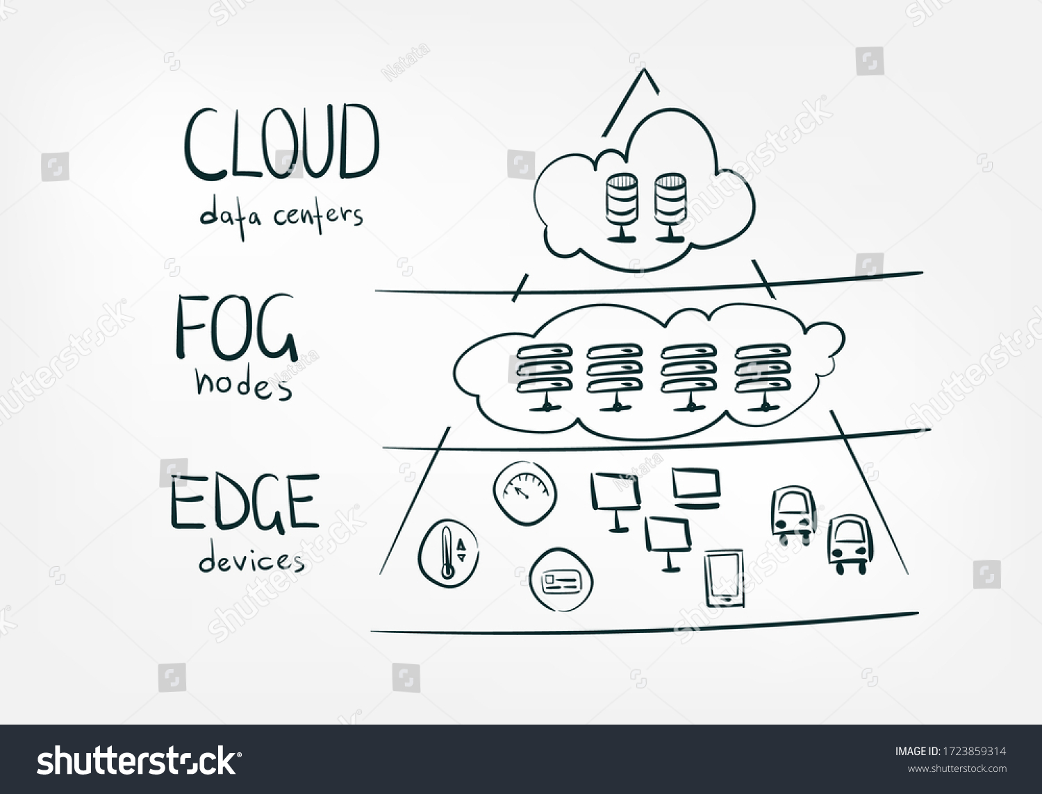 Edge Computing Concept Vector Isolated Doodle: Vector có sẵn (miễn phí ...