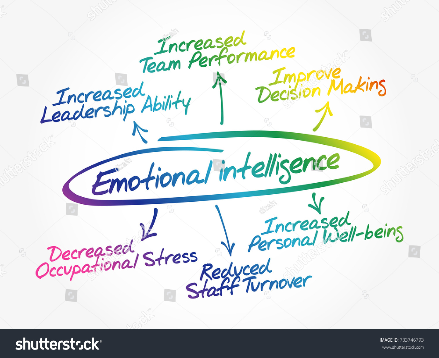 Emotional Intelligence Mind Map Flowchart Business: vector de stock ... Emotional Intelligence Mind Map Flowchart Business: vector de stock ...
