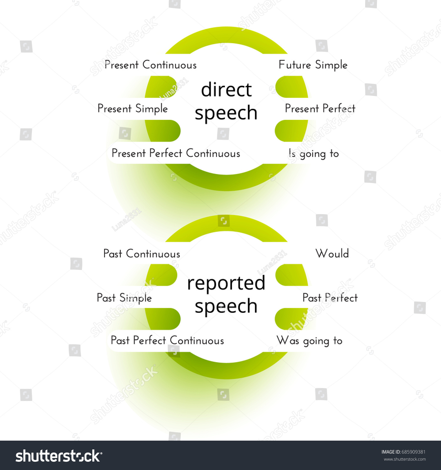 English Grammar Reported Speech Tense Changes: Vector có sẵn (miễn phí ...