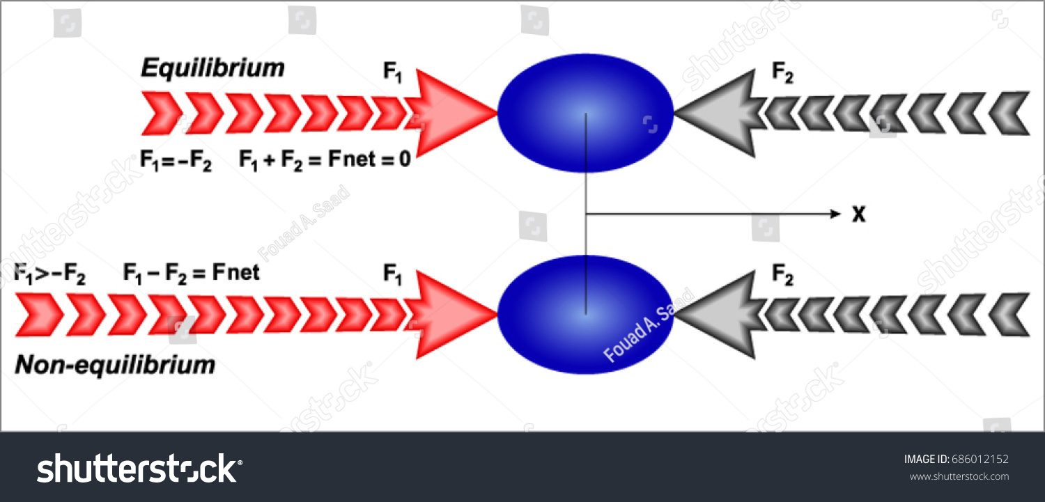 Equilibrium Forces Stock Vector (Royalty Free) 686012152 | Shutterstock