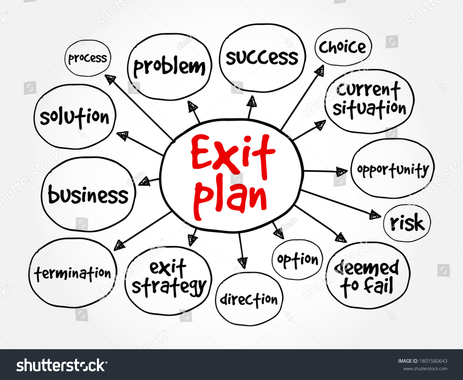 Exit Plan Mind Map Business Concept Stock Vector (Royalty Free ...