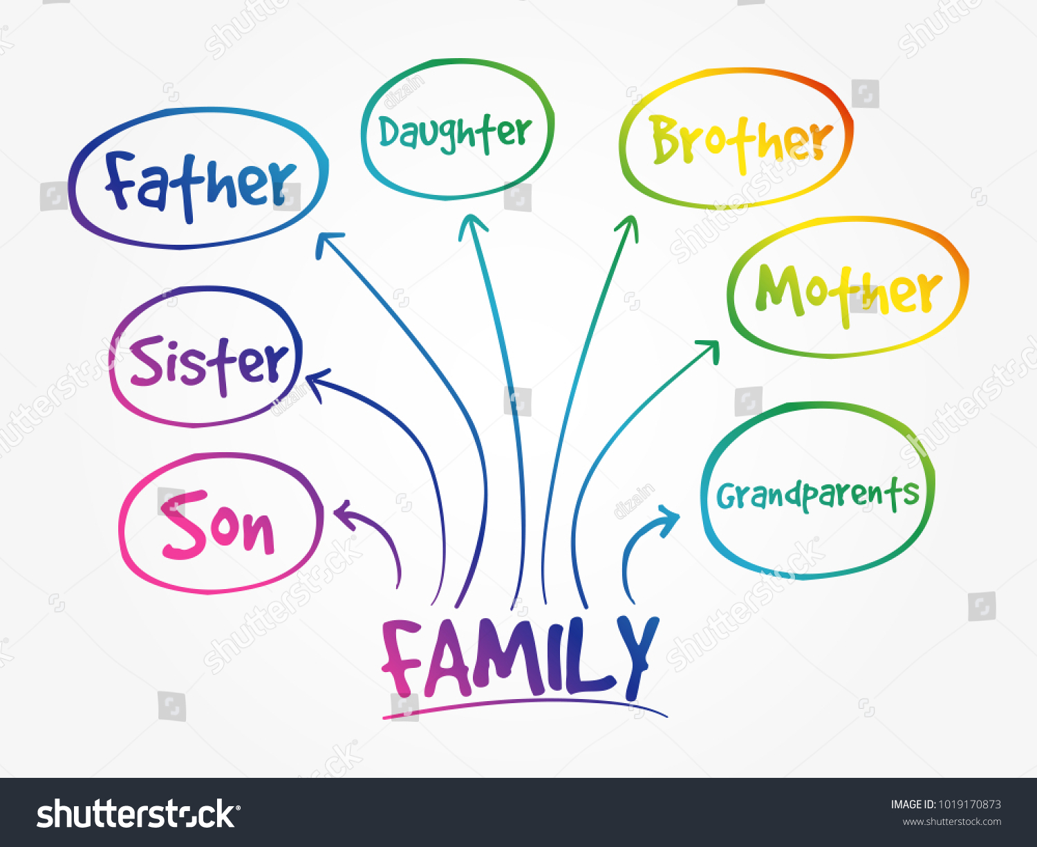 Family Mind Map Concept 스톡 벡터(로열티 프리) 1019170873 | Shutterstock