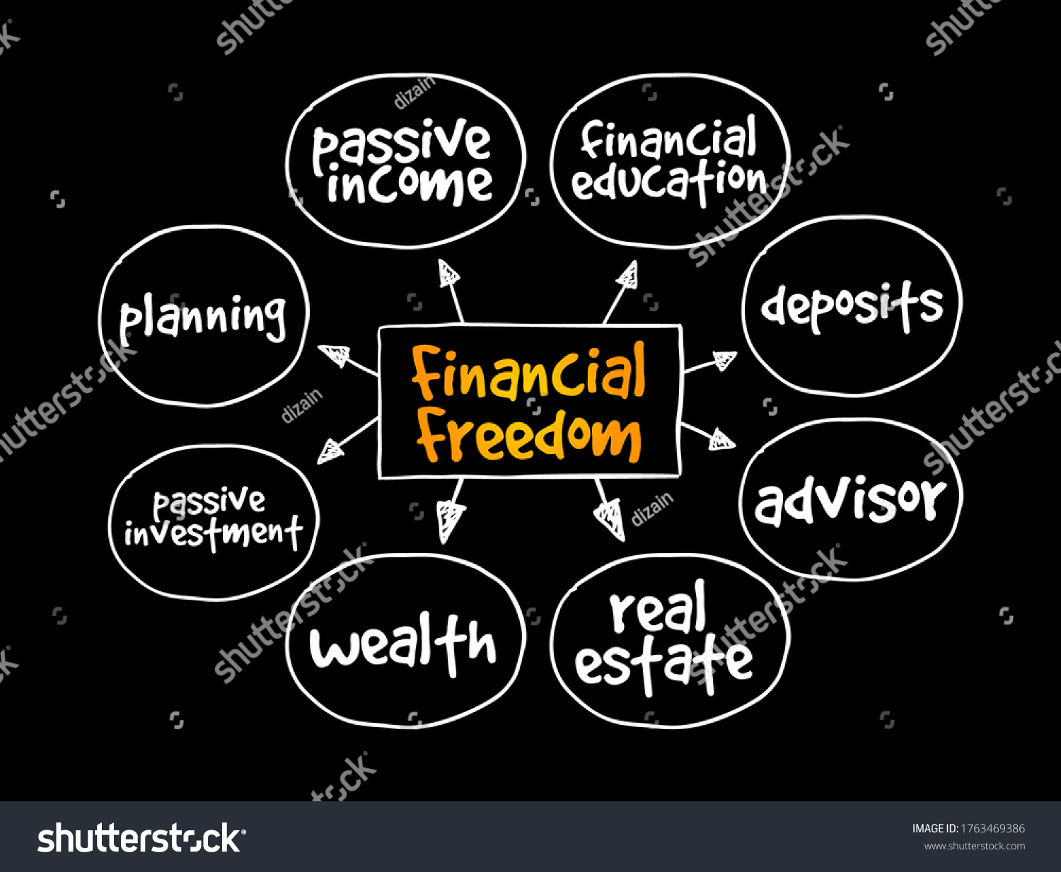 Financial Freedom Mind Map Business Concept: เวกเตอร์สต็อก (ปลอดค่า ... Financial Freedom Mind Map Business Concept: เวกเตอร์สต็อก (ปลอดค่า ...