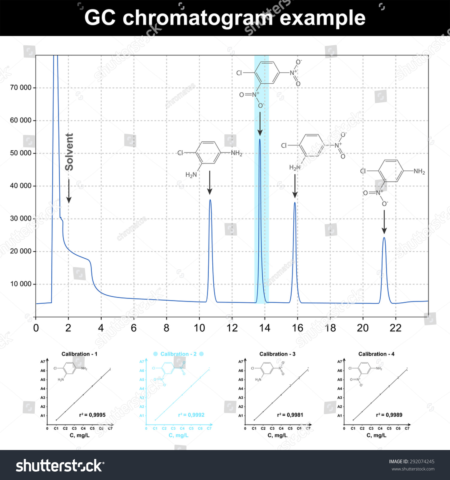 Vektor Stok Gas Chromatography Gc Chromatogram Example 2d (Tanpa ...
