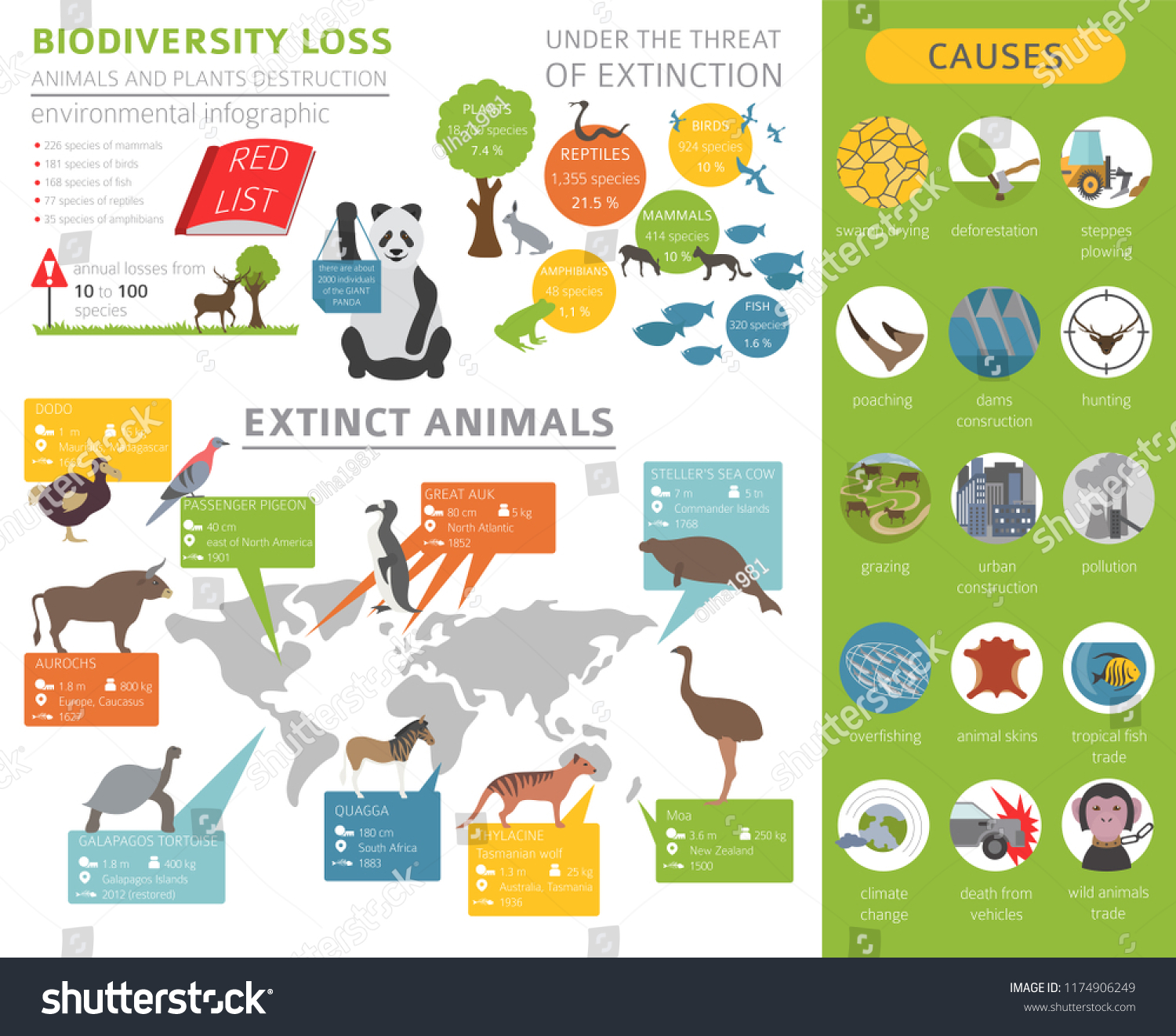 Global Environmental Problems Biodiversiry Loss Infographic Stock ... Global Environmental Problems Biodiversiry Loss Infographic Stock ...