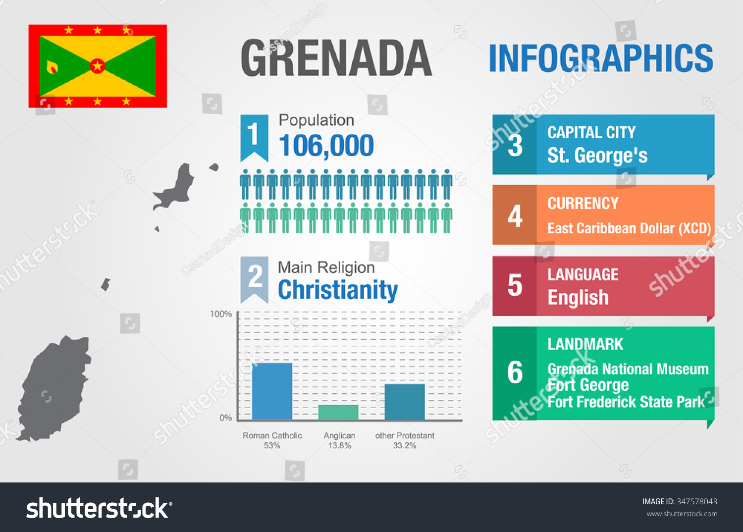 Grenada Economy