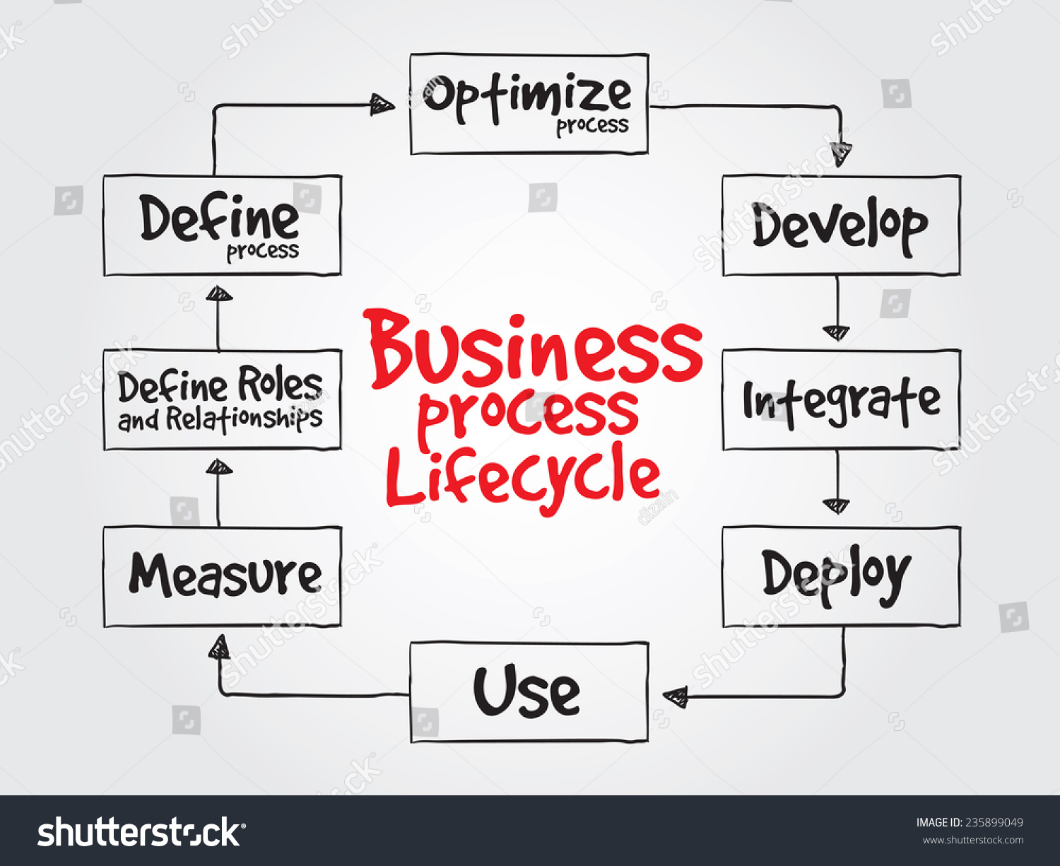 Hand Drawn Business Process Lifecycle Vector Stock Vector (Royalty Free ...