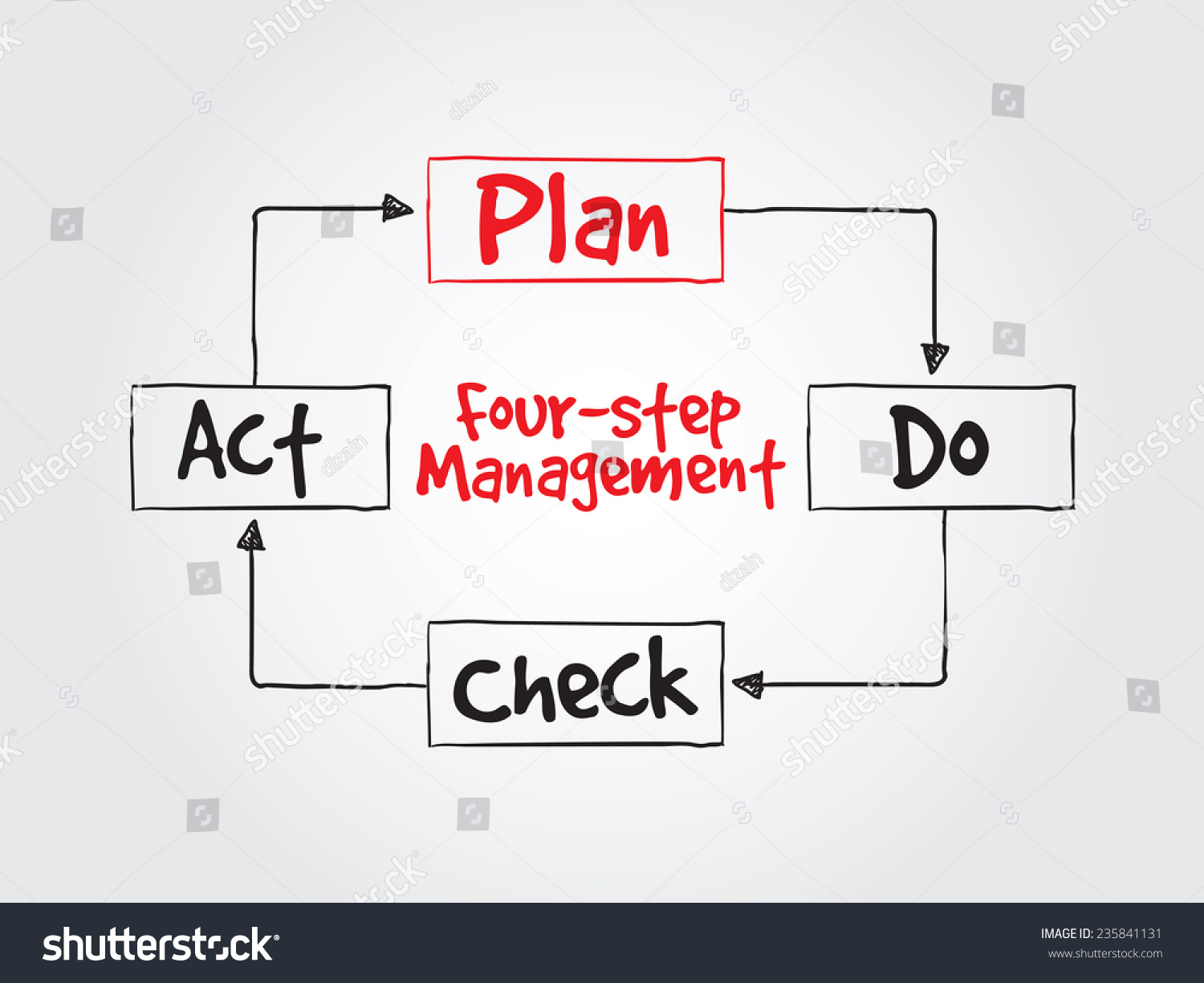 Hand Drawn Pdca Fourstep Management Method Stock Vector (Royalty Free ...