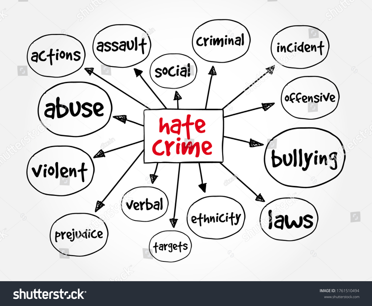 Hate Crime Mind Map Concept Presentations: เวกเตอร์สต็อก (ปลอดค่า ...