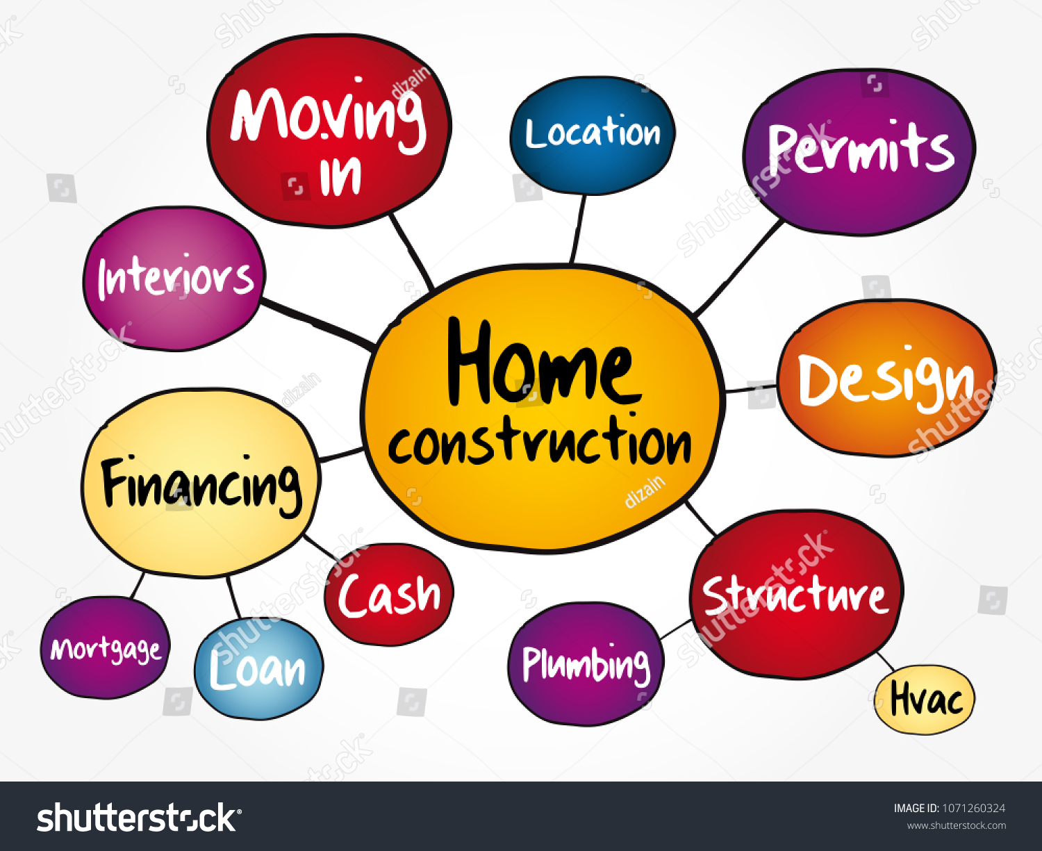 Home Construction Mind Map Flowchart Business Stock Vector (Royalty ... Home Construction Mind Map Flowchart Business Stock Vector (Royalty ...