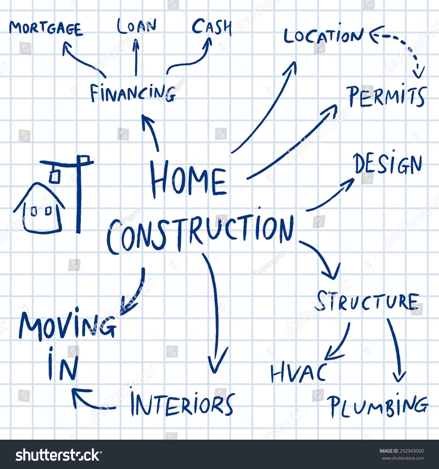 Home Construction Mind Map Flowchart Text: เวกเตอร์สต็อก (ปลอดค่า ... Home Construction Mind Map Flowchart Text: เวกเตอร์สต็อก (ปลอดค่า ...