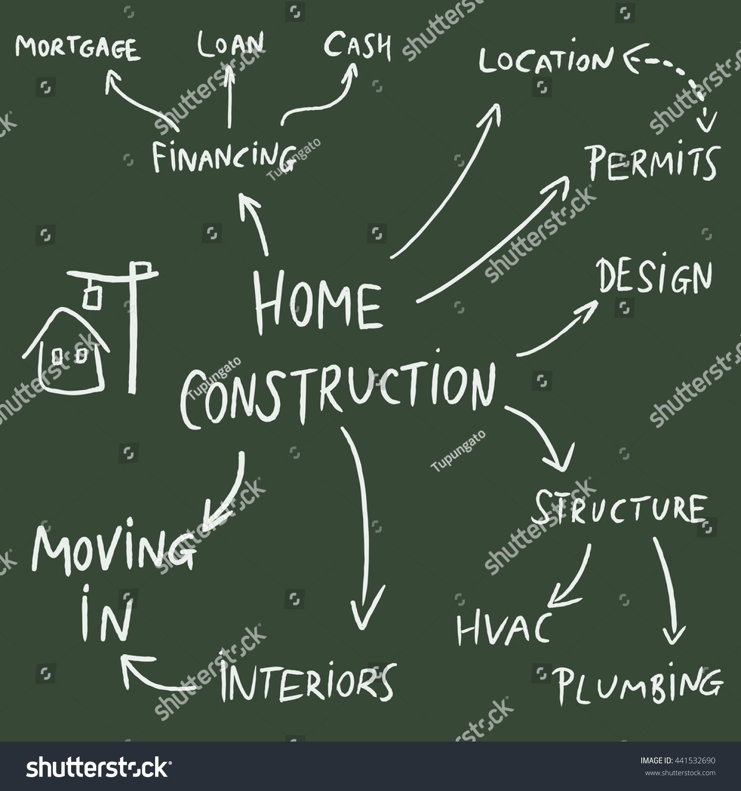 Home Construction Mind Map Flowchart Text: vector de stock (libre de ... Home Construction Mind Map Flowchart Text: vector de stock (libre de ...