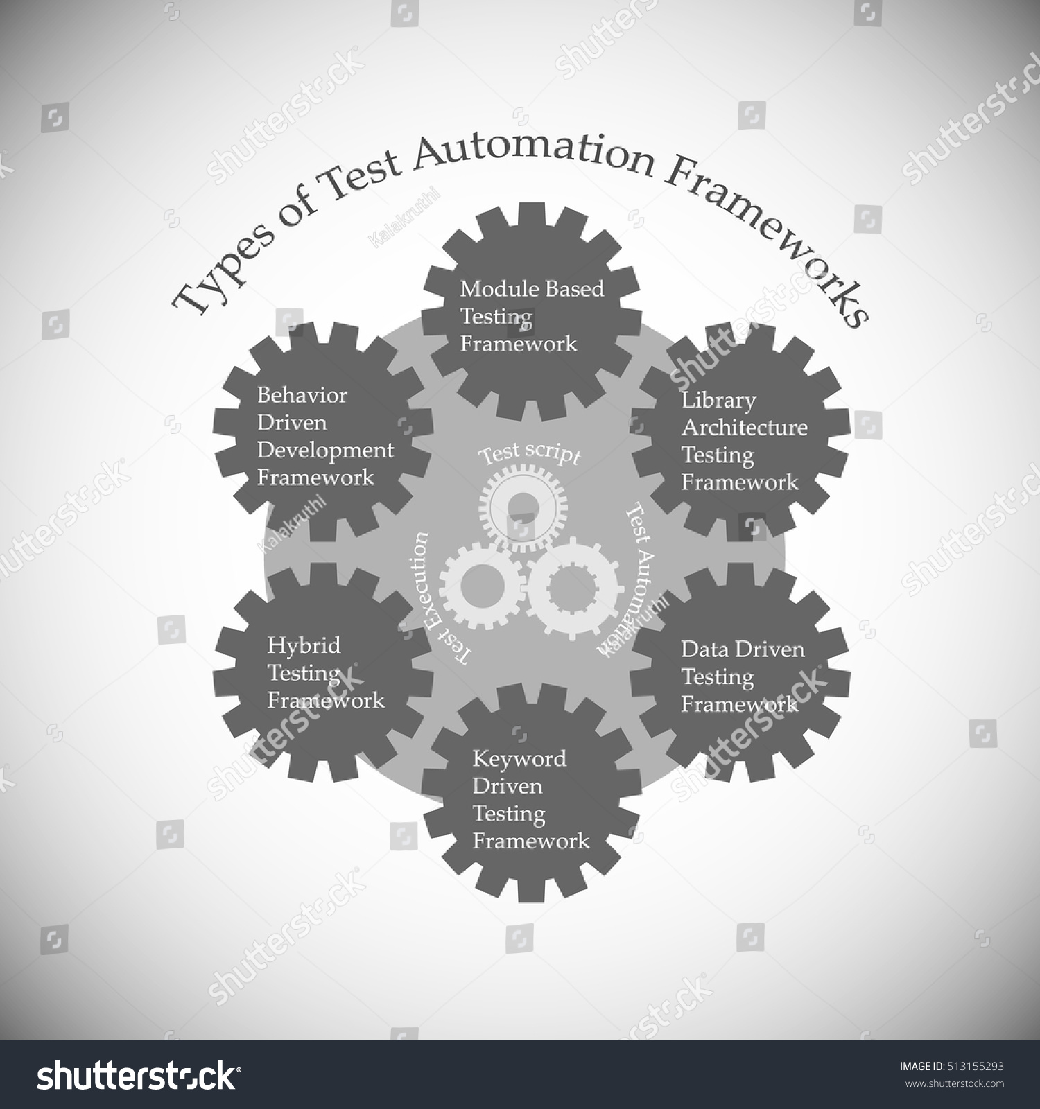 Illustration Different Types Test Automation Framework Stock Vector ... Illustration Different Types Test Automation Framework Stock Vector ...