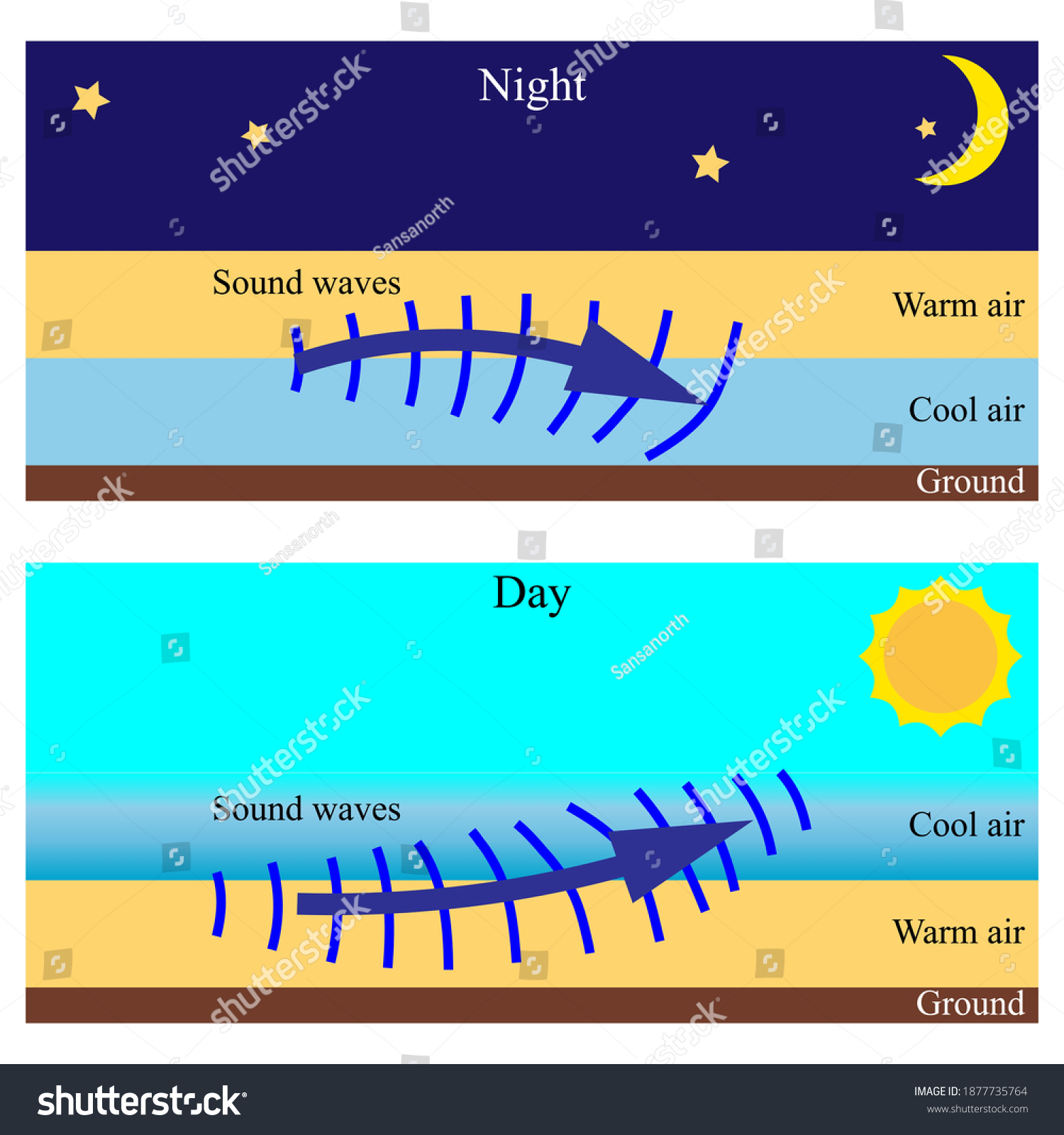 Illustration Physic Difference Sound Refraction Between Stock Vector ... Illustration Physic Difference Sound Refraction Between Stock Vector ...