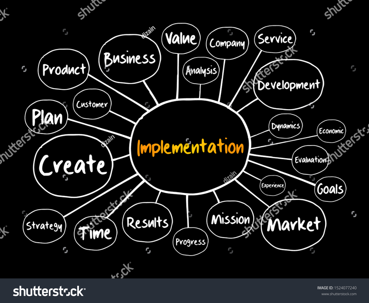 Implementation Mind Map Flowchart Business Concept Stock Vector (Royalty Free) 1524077240